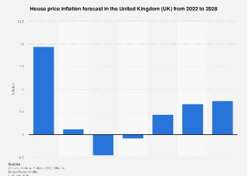 House price inflation forecast in the UK 2022-2028| Statista