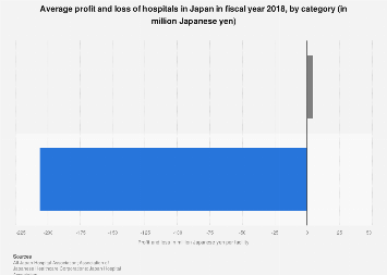 Japan: average income and loss of hospitals by category| Statista