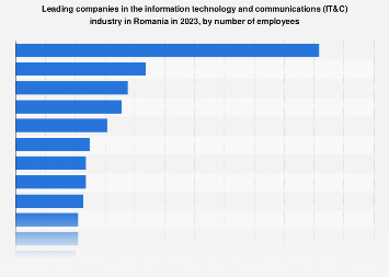 Romania: companies in the ICT industry by number of employees 2022 ...