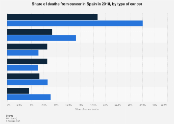 Spain: share of deaths from cancer by type 2018| Statista
