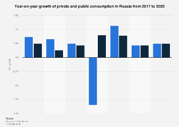 Russia: forecast consumption growth by type until 2023| Statista
