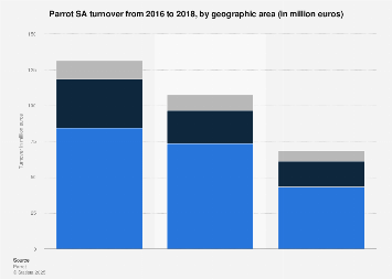 Parrot: turnover by geographic area | Statista