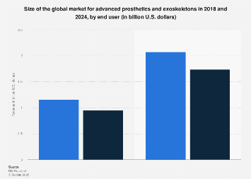 Prosthetics & exoskeletons: global market size by end user| Statista