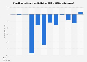 Parrot: global net profit 2023| Statista