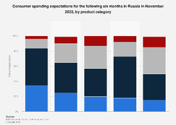 Russia: spending expectations by product 2022 | Statista