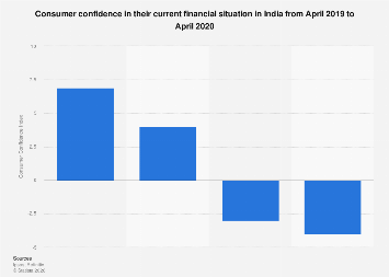 India - consumer confidence in current financial situation 2020| Statista