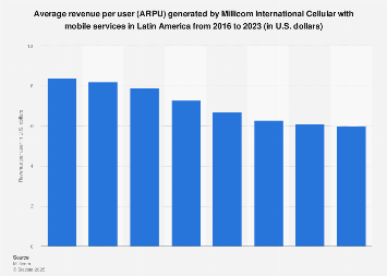 Millicom mobile ARPU Latin America 2023| Statista