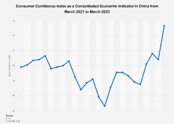 China: consumer confidence as a consolidated economic indicator 2023 ...