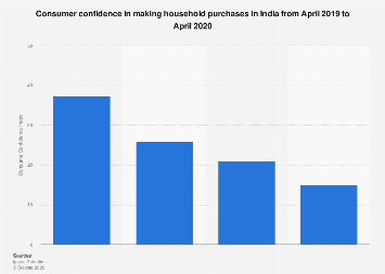 India - consumer confidence in making household purchases 2020| Statista
