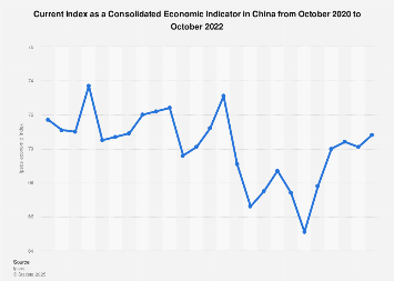 China: current index as a consolidated economic indicator 2022| Statista