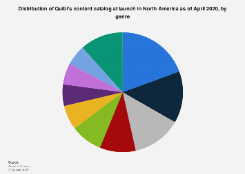 Quibi content genre distribution North America 2020 | Statista