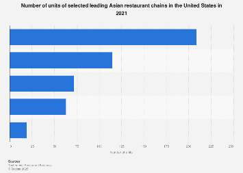 Asian restaurant chains with the most units US 2021| Statista