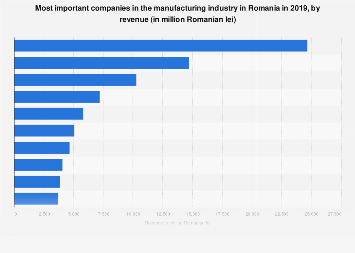 Romania: companies in the manufacturing industry by revenue 2019| Statista