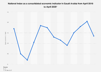 Saudi Arabia: national index as a consolidated economic indicator 2020 ...