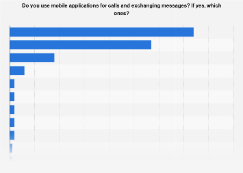 Most popular messenger apps Russia 2025| Statista