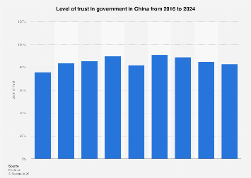 China: trust in government 2024| Statista
