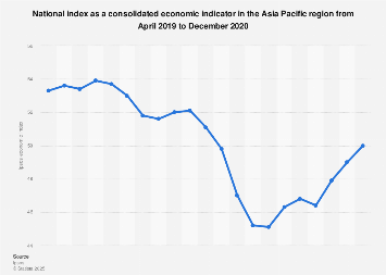 APAC: national index as a consolidated economic indicator 2020| Statista
