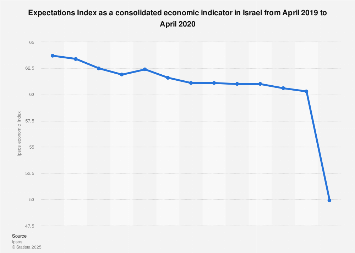 Israel: expectations index as a consolidated economic indicator 2020 ...