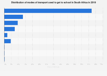 South Africa: mode of transport to school| Statista