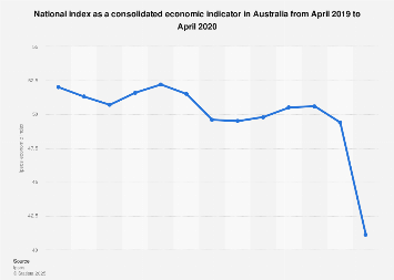Australia - national index as a consolidated economic indicator 2020 ...