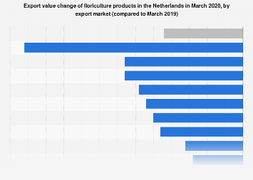 Netherlands: export value floriculture 2020| Statista