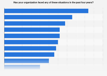 Challenges faced by organizations 2019| Statista