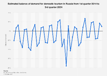 Estimated demand for domestic tourism Russia 2024| Statista
