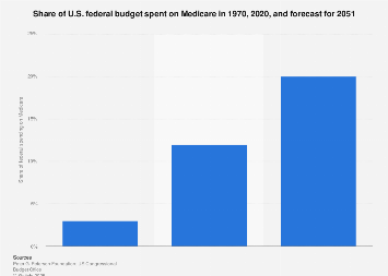 Share of U.S. federal budget spent on Medicare 2020| Statista