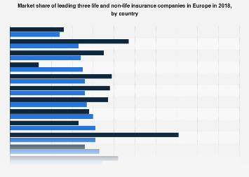 Insurance market concentration Europe 2018, by segment| Statista