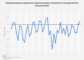 Estimated demand for outbound tourism Russia 2024| Statista