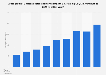 S.F. Express: gross profit 2024| Statista