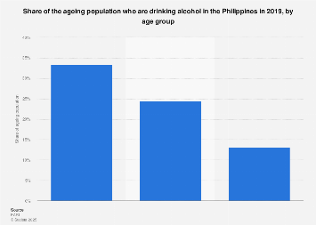 Philippines: share of the ageing population who drinks alcohol by age ...