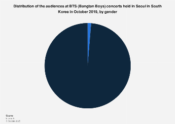 South Korea: BTS Seoul concerts audience distribution by gender 2019 ...