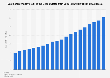 U.S. M3 money stock 2000-2019| Statista