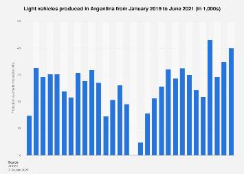 Light vehicle production per month Argentina 2021 | Statista