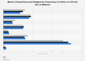 Männer - Verwendungshäufigkeit Parfum in Deutschland 2021| Statista