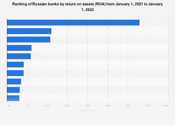 Leading banks by ROA in Russia 2022| Statista