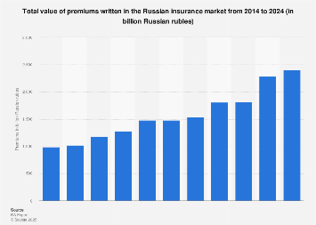 Russia: insurance premiums 2024| Statista