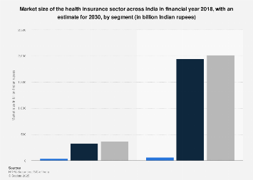 India: health insurance sector market size by segment 2030| Statista
