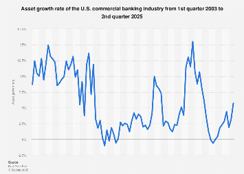 Quarterly U.S. banks asset growth rate 2025| Statista