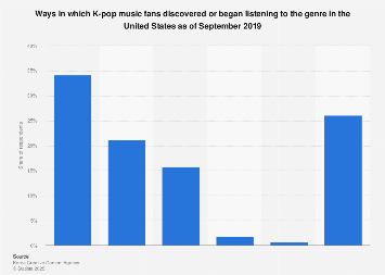 K-pop music discovery in the U.S. 2019| Statista