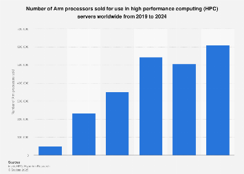 Global number of Arm processors sold for HPC servers 2019-2024| Statista