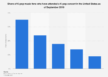 K-pop concert attendance U.S. 2019| Statista