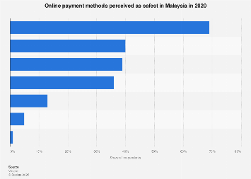 Malaysia: safest online payment methods 2020| Statista