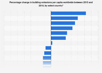 Building emissions per capita change globally by country| Statista