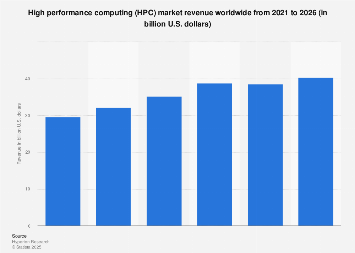 HPC market revenue worldwide 2021-2026| Statista