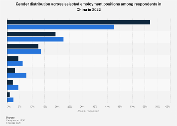 China: gender distribution in selected jobs among respondents| Statista