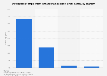 Tourism employment by segment in Brazil | Statista
