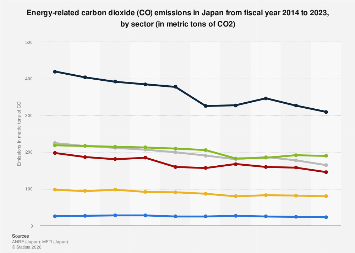 Japan: energy-related CO₂ emissions by sector | Statista