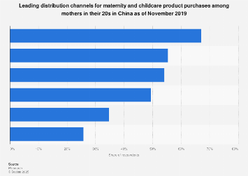 China: preferred distribution channels for maternity/baby products by ...